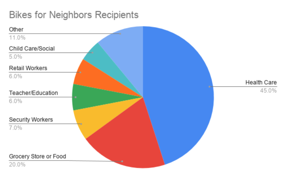 Neighborhood Bike Works gave out 77 free bikes to essential workers and ...