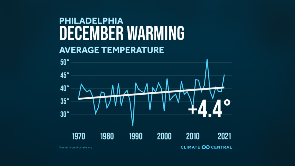 December was the second warmest in Philadelphia since 1872 – Green Philly