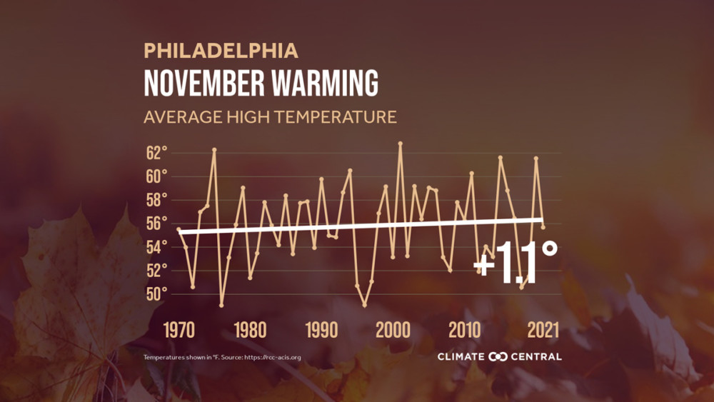 Global Weirding: October was cooler & wetter, November is off to a hot ...