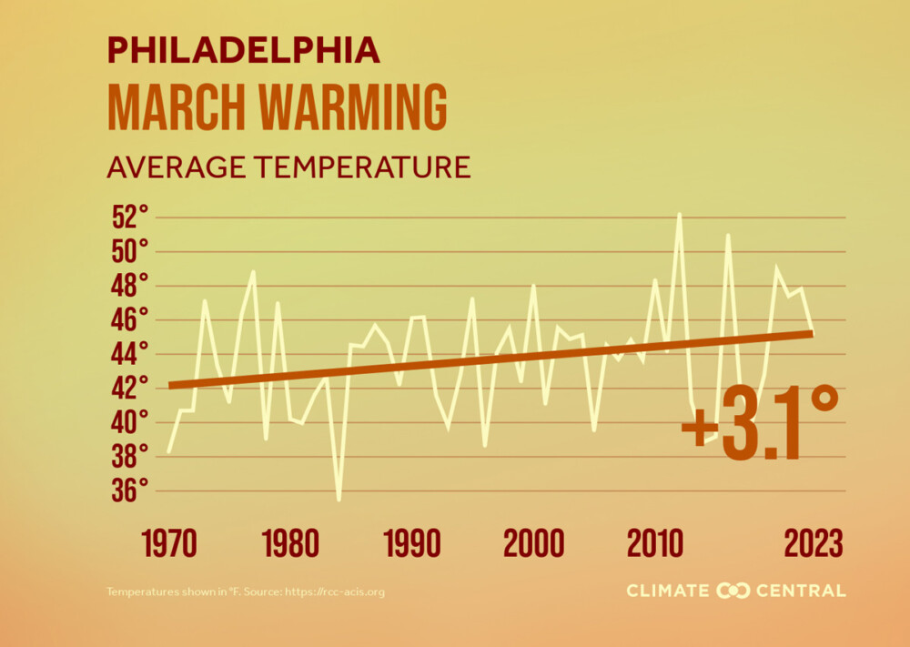 March was much warmer and drier than normal – Green Philly
