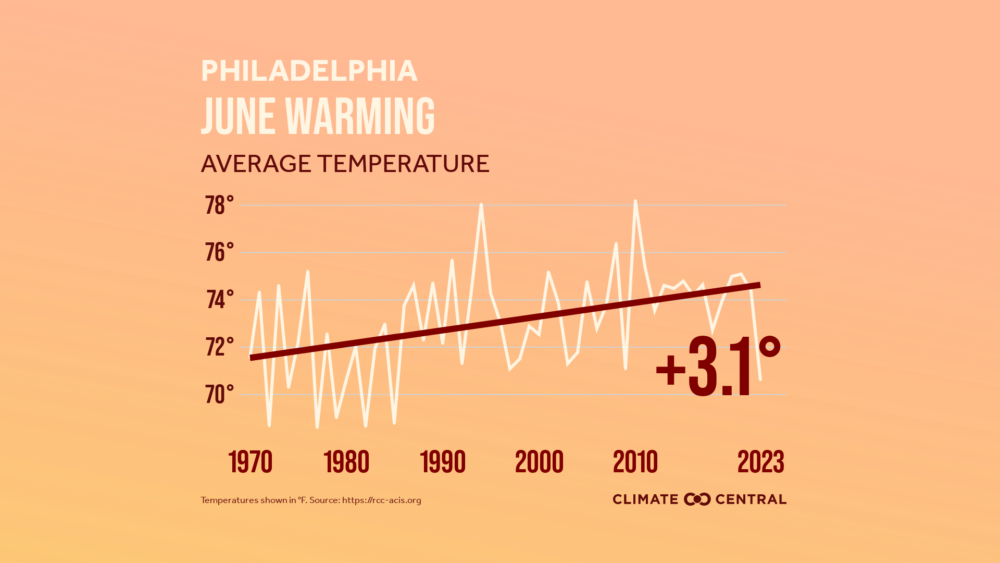 Climate trends: June was cooler and wetter than normal – Green Philly